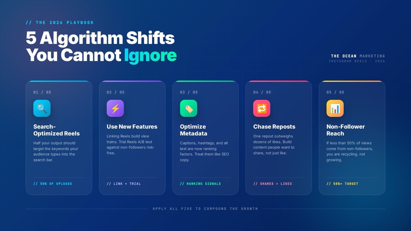 Instagram Reels Growth Strategy 2026 Explained | The Ocean Marketing